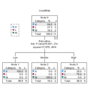 Decision Tree with SPSS: a step by step example – All the key