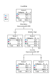 Decision Tree with SPSS: a step by step example – All the key
